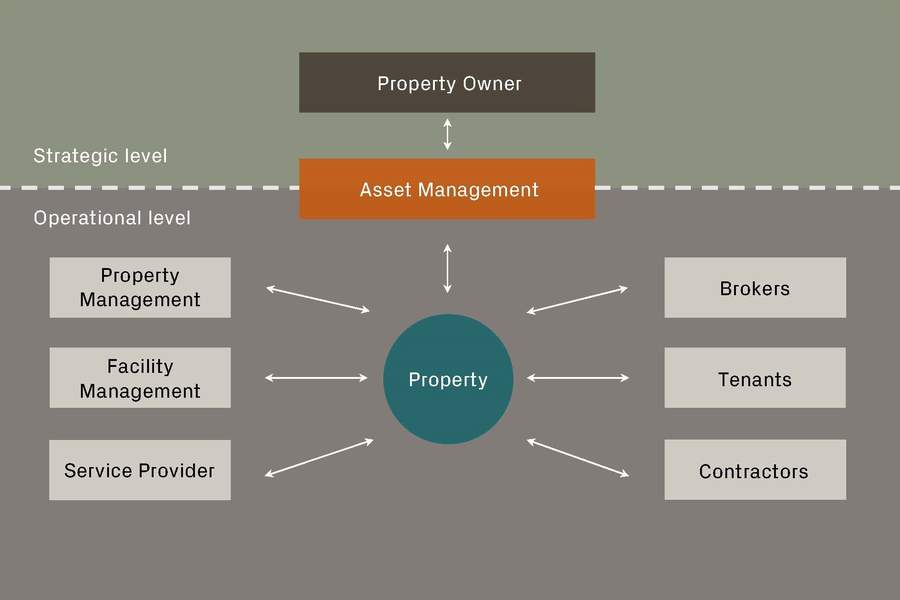 Active asset management for real estate | AREA Assets AG
