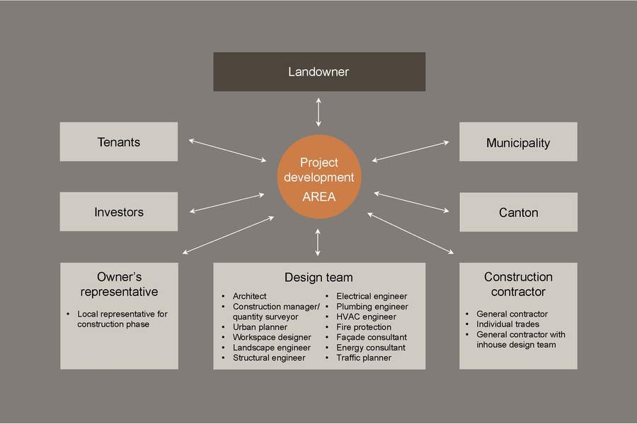 Transformation of industrial sites | AREA Assets AG